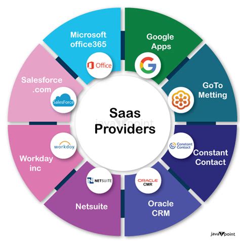 What Is SaaS Software As A Service Javatpoint