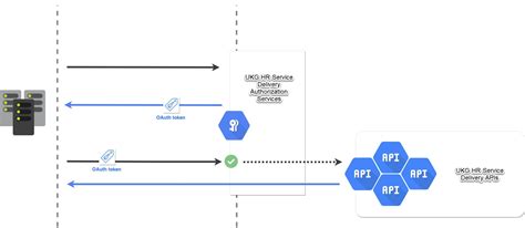 oauth authentication flow — ukg hr service delivery 2 0 0 documentation