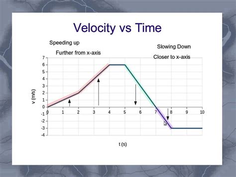 a velocity vs time graph for an object is shown which