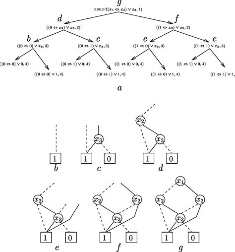 table 1 from an introduction to binary decision diagrams semantic scholar
