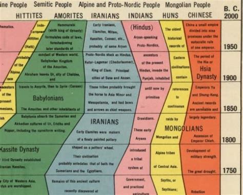 Infographic 4 000 Years Of Human History Captured In One Retro Chart