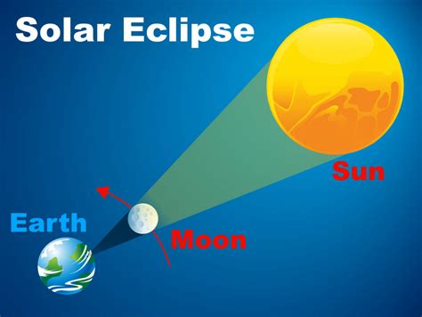 A Diagram Of The Solar Eclipse Solar And Lunar Eclipse Diagr