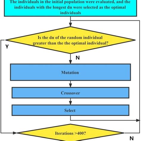 flowchart of de algorithm de differential evolution mpc multipass cell download