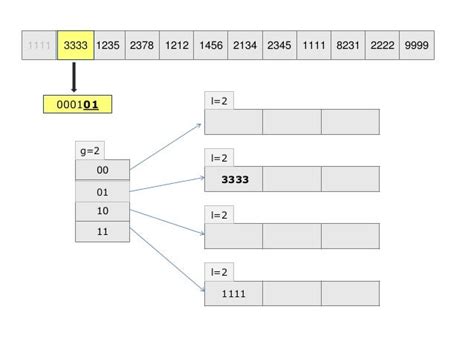 extendible hashing