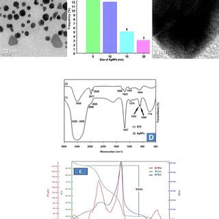 A Represents TEM Image B Particle Size Distribution C Represent