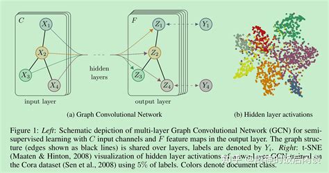 11 semi supervised classification with graph convolutional networks 知乎