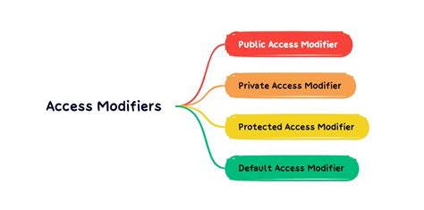 access modifiers in java with examples codekru