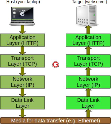 Explain Tcp Ip Model With Proper Diagram Tcp Networking Tcpi