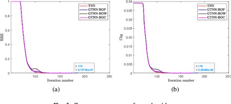 figure 3 from low rank tensor completion via novel sparsity inducing regularizers semantic scholar