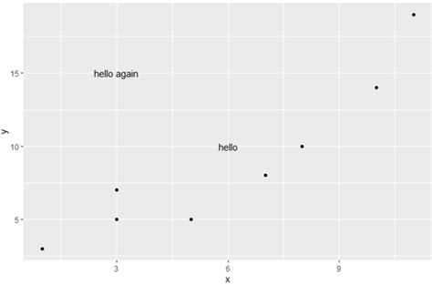 how to add text to ggplot2 plots with examples