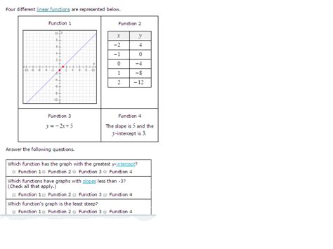 solved four different linear functions are represented