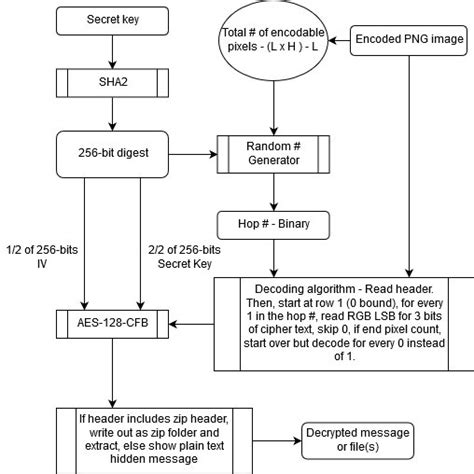 decoding algorithm for bpstegano download scientific diagram