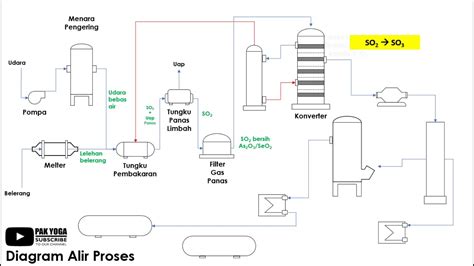 Cara Pembuatan Diagram Alir