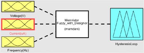 fuzzy logic based memristor hysteresis assessment model download scientific diagram