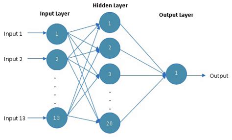 Architecture Of The Proposed Back Propagation Neural Network