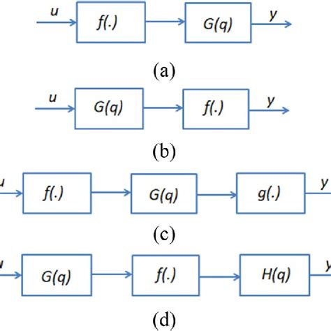 basic structure of a hammerstein model b wiener model c download scientific diagram