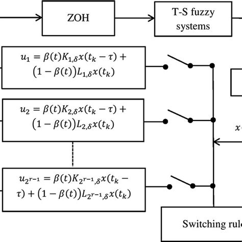 block diagram of memory based coupling sampled data switched control system download