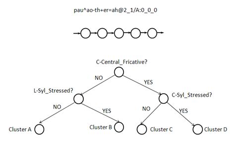 illustration of decision tree based clustering for context dependent download scientific