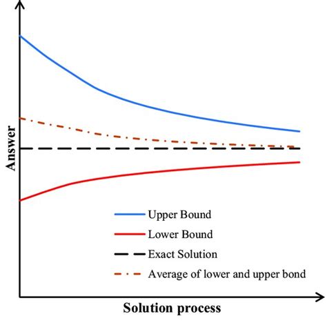 bounds of exact solution download scientific diagram