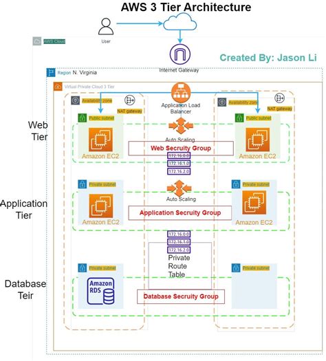 aws 3 tier architecture new user s guide on how to build an aws… by jason li ☸ ☁️ medium