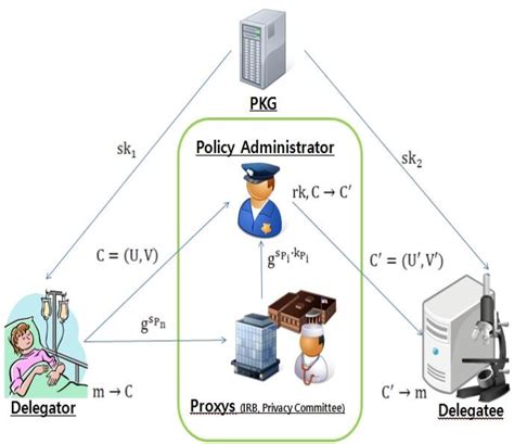 figure 1 from threshold delegation scheme based on multi proxy re encryption semantic scholar