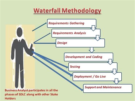 What Is Waterfall Model In Software Engineering BACareers The