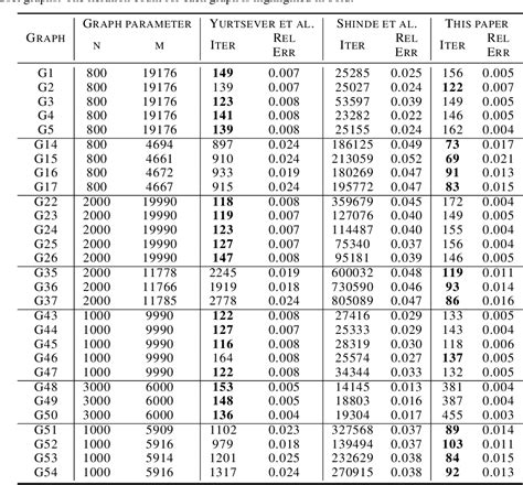 table 1 from a scalable frank wolfe based algorithm for the max cut sdp semantic scholar