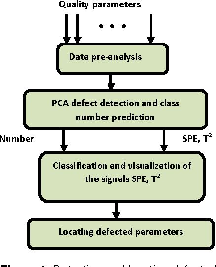 figure 1 from international journal of physical sciences new monitoring method based principal