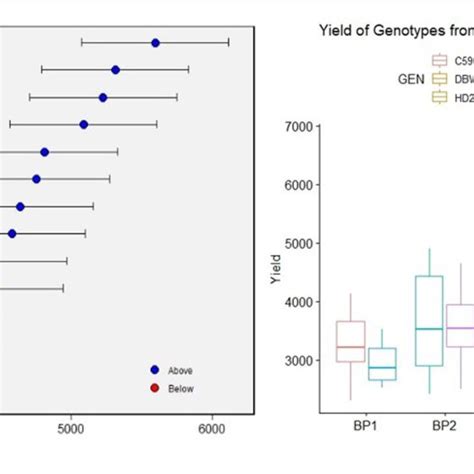 the box plot [based on the best linear unbiased prediction blup ] of download scientific