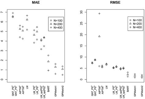 frontiers gpmatch a bayesian causal inference approach using gaussian process covariance
