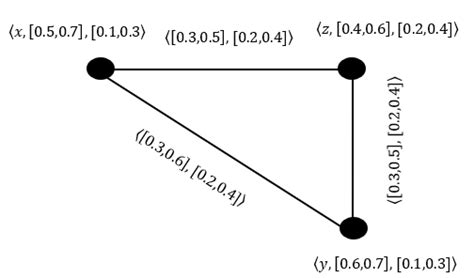 interval valued intuitionistic fuzzy graph g mishra et al 2013 download scientific diagram