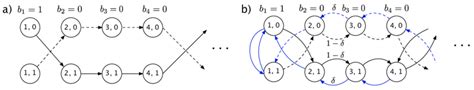 schematic representation of a a reducible markov chain and an b download scientific diagram