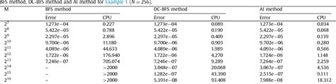 table 1 from a fast direct method for block triangular toeplitz like with tri diagonal block