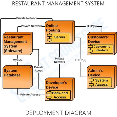 Uml Diagram For Restaurant Management System