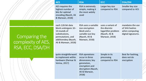 SOLUTION Comparing Aes Rsa Ecc Dsa Dh Studypool