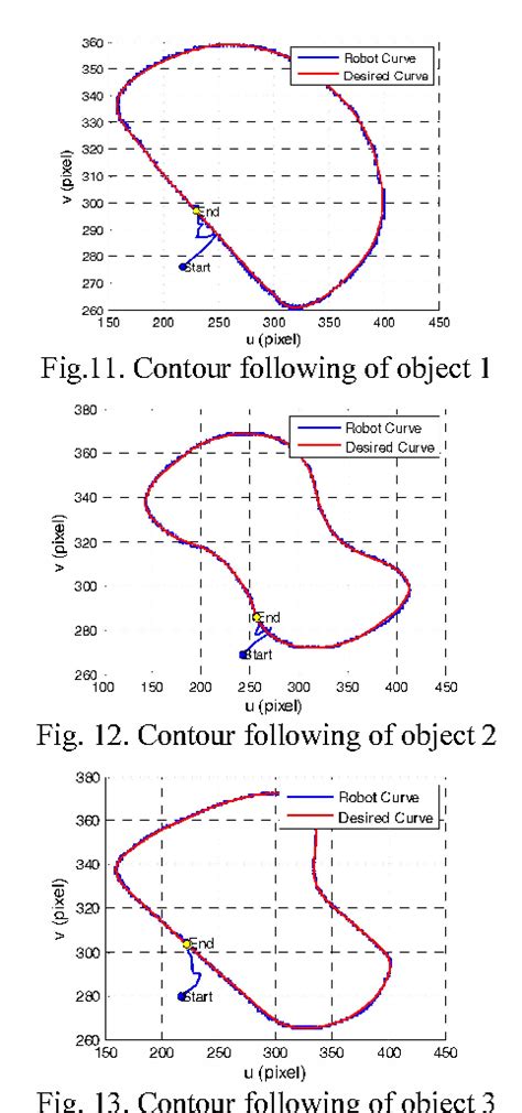 figure 12 from implementation of an image based visual servoing structure in contour following