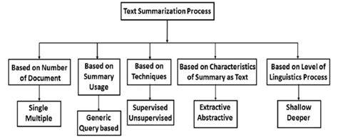 summarizing ai articles using ai what else