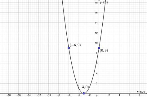 graph each of these functions a y x 2 4 x 4 b y x quizlet