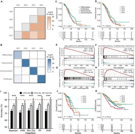 multi omics data fusion for cancer molecular subtyping using sparse canonical correlation