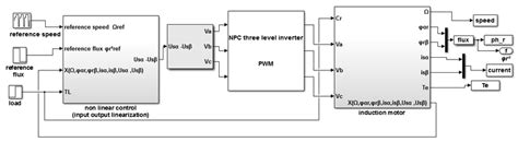 input output linearization control of induction motor associated with download scientific