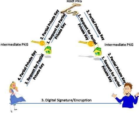 [pdf] identity based authentication using a cross layer design approach in wireless sensor