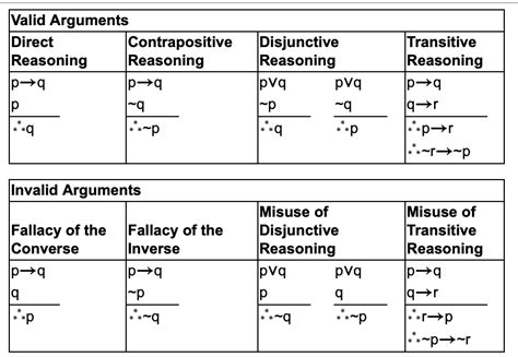 Solved Translate Each Argument Into Symbolic Form Then Chegg