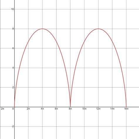 use a graphing utility to graph the curve represented by the quizlet