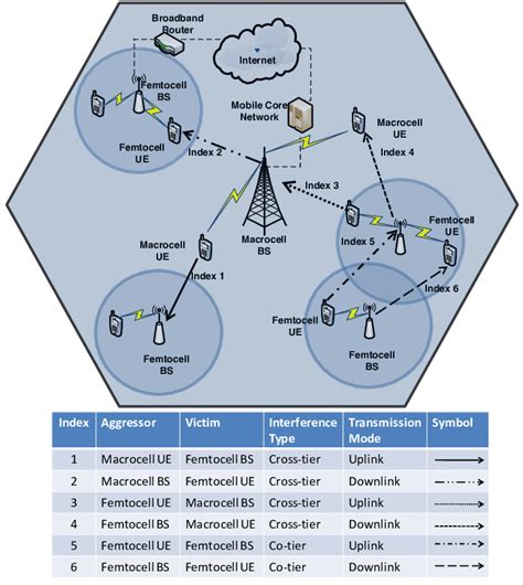 interference scenarios in ofdma based femtocell networks download scientific diagram