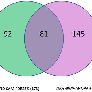 Differentially Expressed Gene Sets Were Obtained By Employing Either
