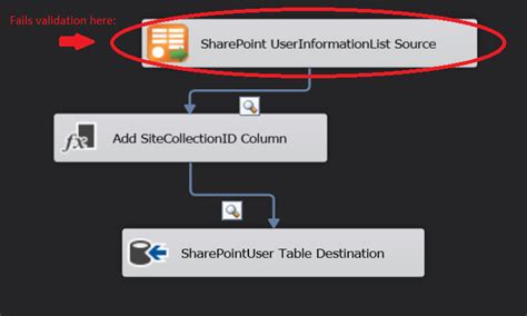 SSIS Woes Dynamic OData Connection For Same SharePoint List On
