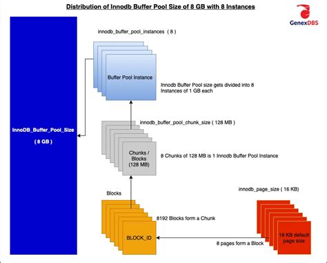 How To Verify The Innodb Buffer Distribution Genexdbs
