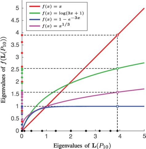 figure 2 from functions of the laplacian matrix with application to distributed formation