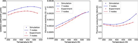 the 7 chebyshev node interpolation of measured and simulated teps for download scientific