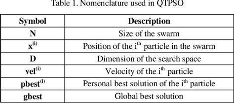 table 1 from a new quantum tunneling particle swarm optimization algorithm for training